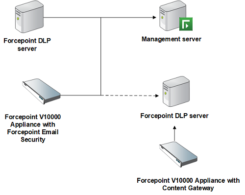 When does the system need to grow?